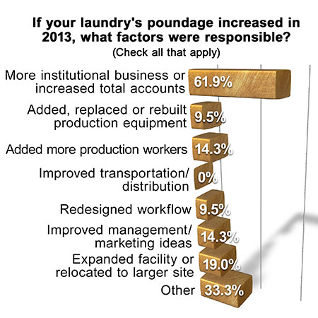 Survey: Nearly Half of Respondents Report Processing More Laundry in ...
