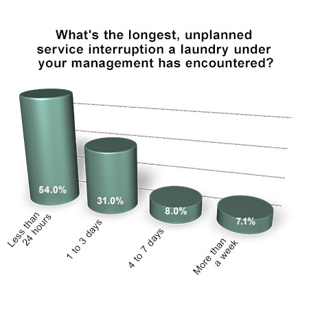 Survey: Not Unusual for Laundries to Have Backup Plans | American ...