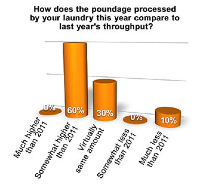 Survey: 60% of Operators Say 2012 Throughput Higher Than Previous Year ...