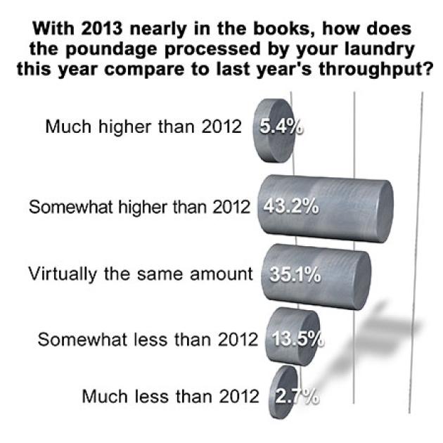 Survey: Nearly Half of Respondents Report Processing More Laundry in ...