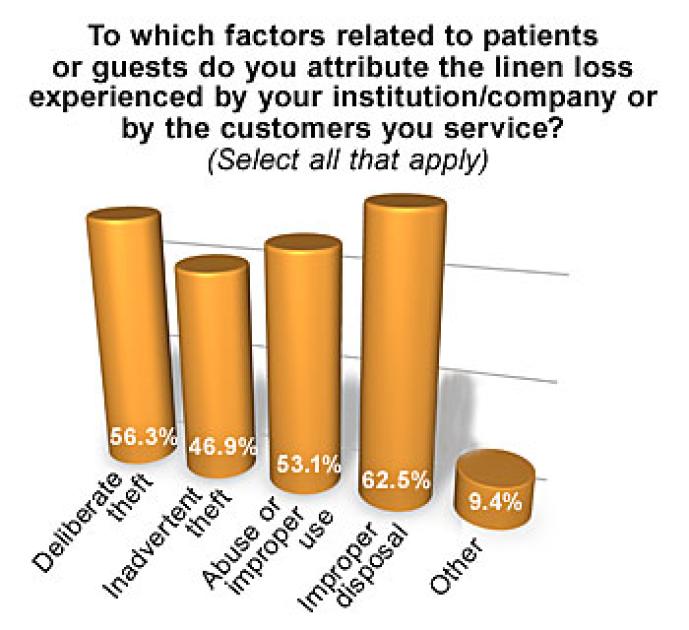 Survey Linen Loss Remains Top Of List Problem For Laundry Services
