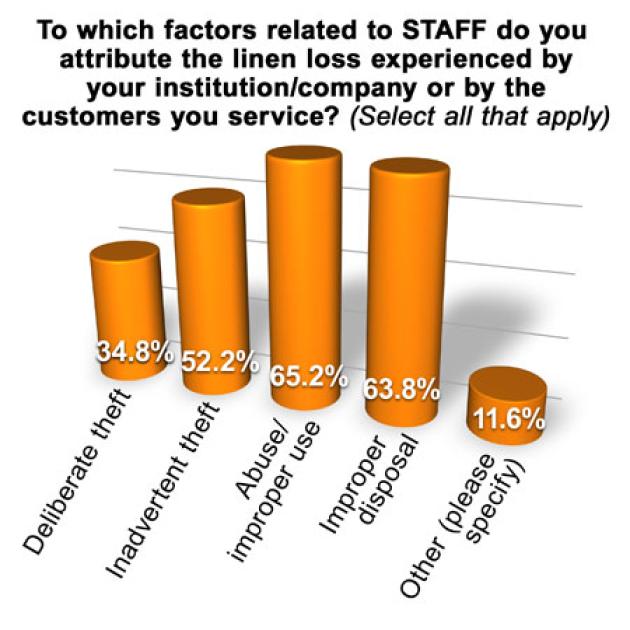 Survey: Linen Loss Major Problem for Laundries and Customers | American ...