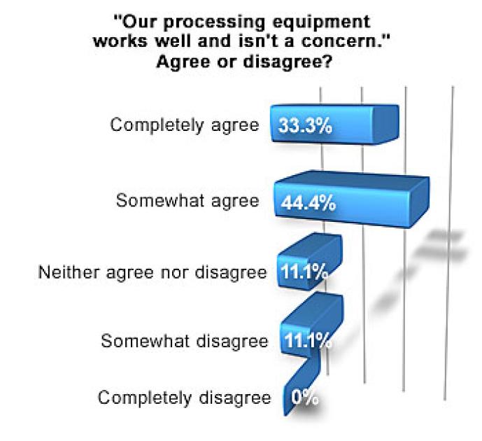 Survey Many Thankful Because Their Laundry Operations Are Performing