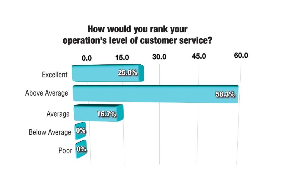 Survey: Laundry Customer Service Ranks High | American Laundry News