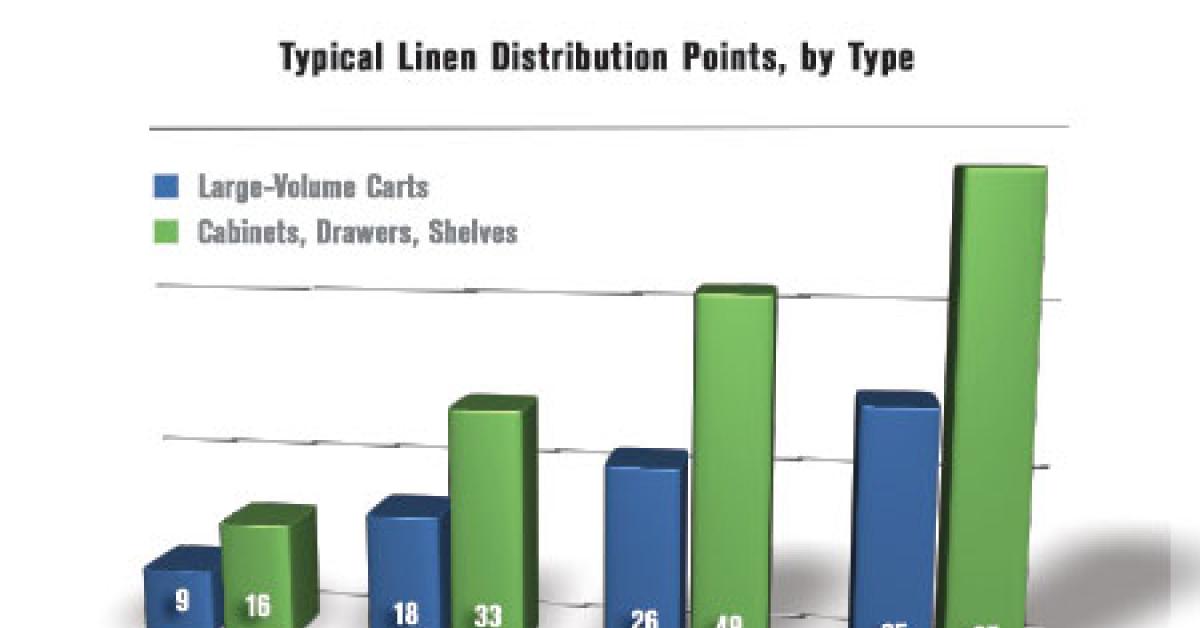 Advances in Linen Distribution (Conclusion) | American Laundry News