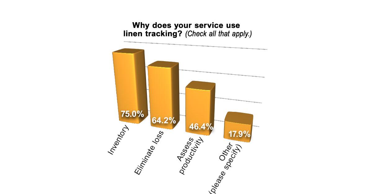 Survey: Many Operations Use More Than One Linen Tracking Method ...