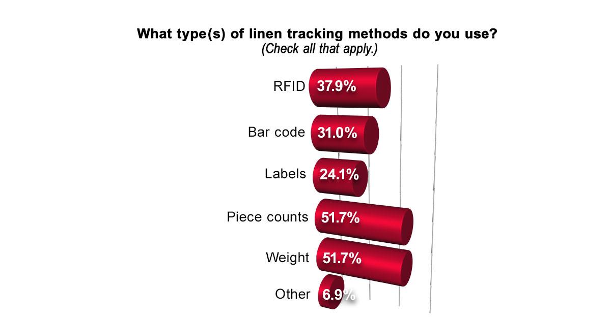 Survey: Many Operations Use More Than One Linen Tracking Method ...