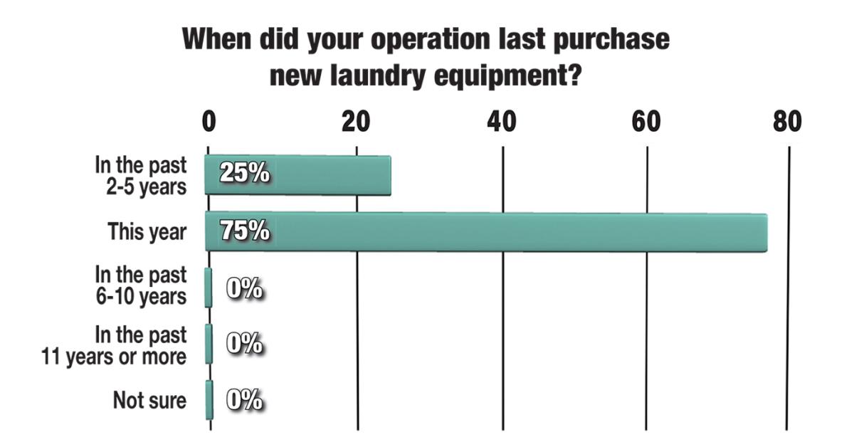 Survey: More Automation Needed in Laundry Operations | American Laundry ...