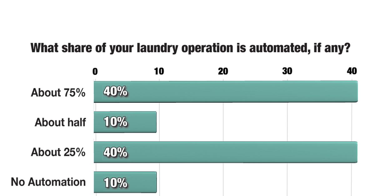 Survey Status Of Automation In Laundry Operations American Laundry News