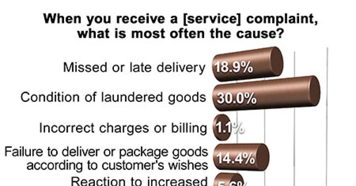 Survey: Most Laundry Managers Attuned to Customer Feedback | American ...