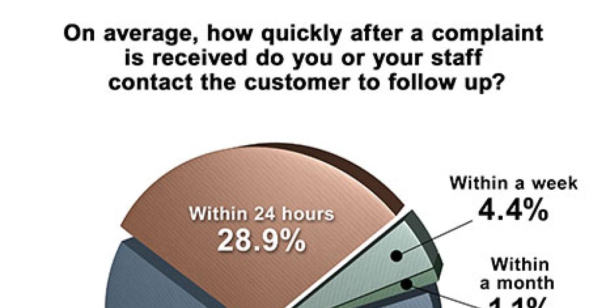 Survey: Most Laundry Managers Attuned to Customer Feedback | American ...