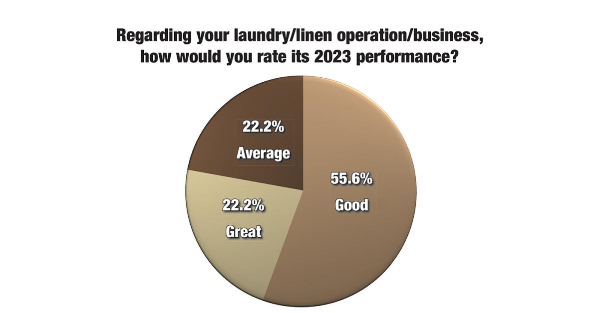 Survey: Laundry Operators Rate 2023 Performance Above Average ...