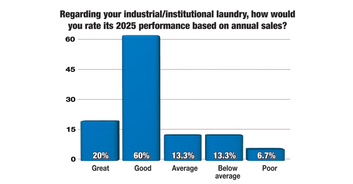Survey: 2025 ‘Good’ for Laundry Industry | American Laundry News