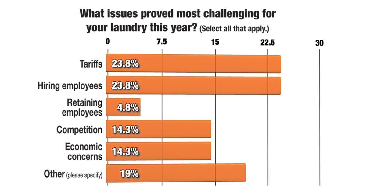 Survey: 2025 ‘Good’ for Laundry Industry | American Laundry News