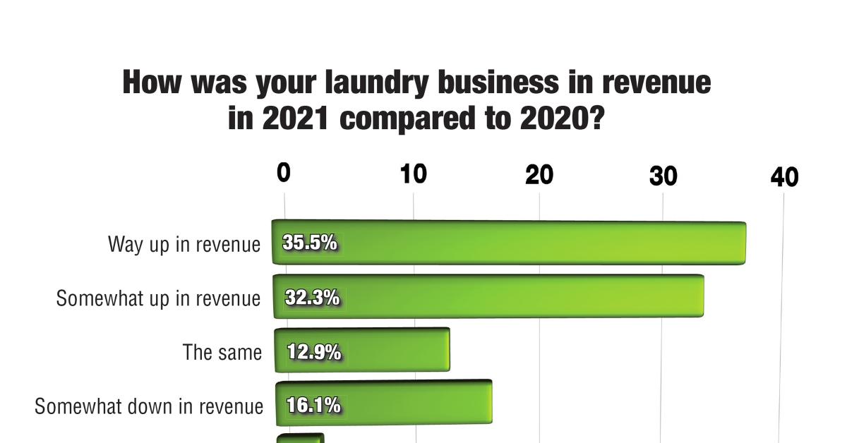 Survey: Laundry Industry Mostly Positive About Future Growth | American ...