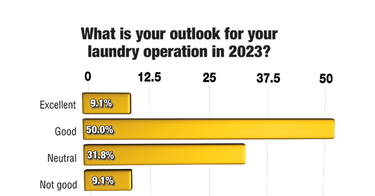 Survey: 2023 Laundry Outlook Trending Positive | American Laundry News